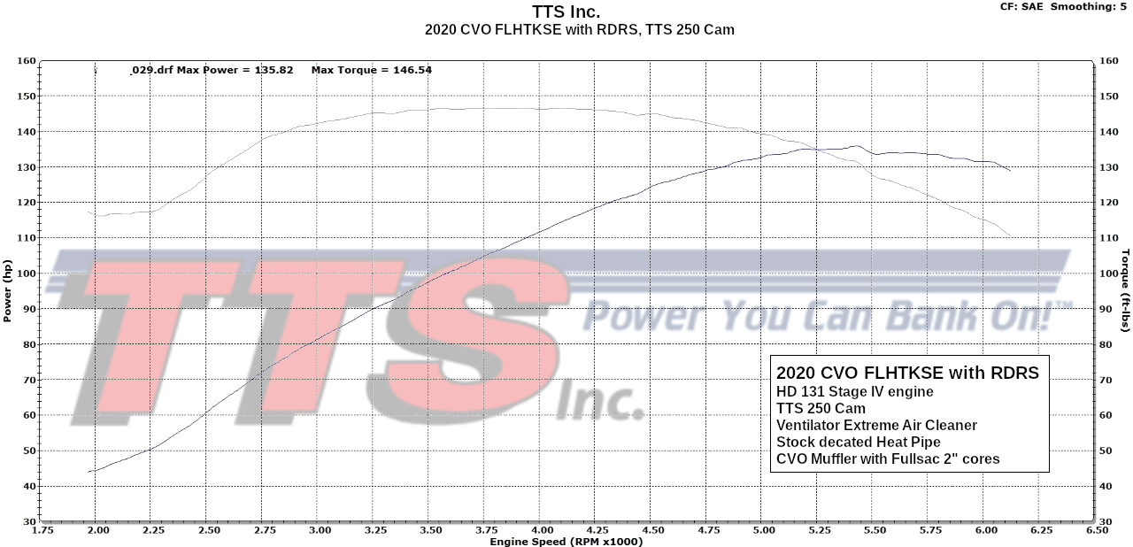 Example Dyno Charts